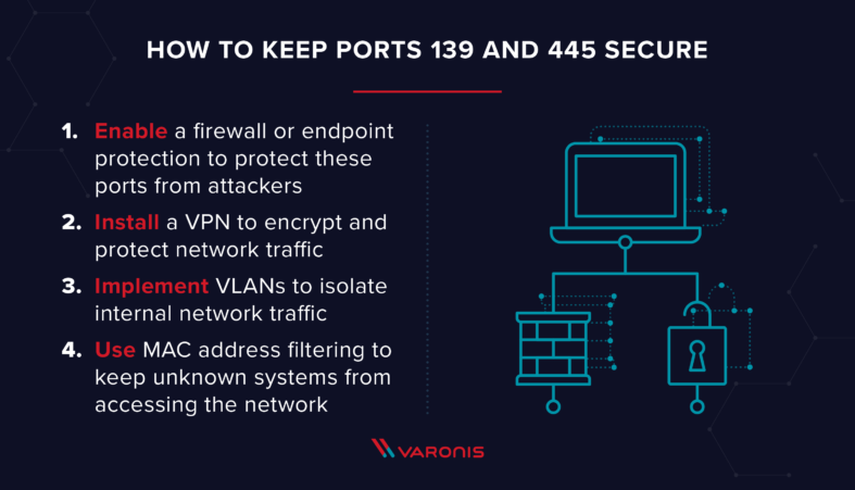 What is an SMB Port + Ports 445 and 139 Explained