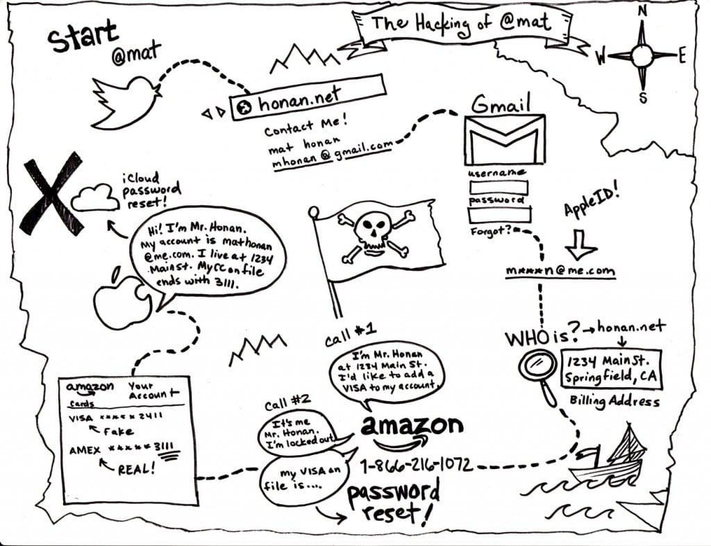 Lessons Learned from Mat Honan's Epic Hacking