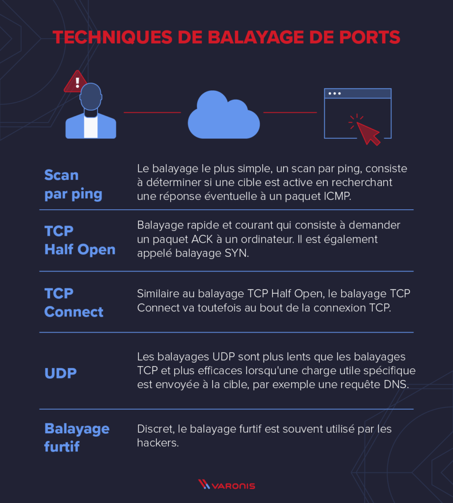 Scanner de ports : description et fonctionnement techniques de balayage ...