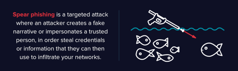 What is Spear Phishing?