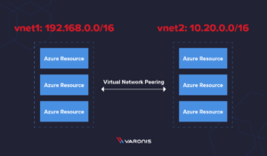 How to Create an Azure Virtual Network
