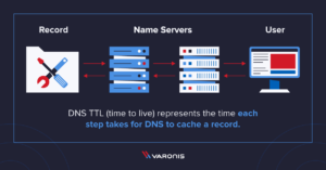 What is DNS TTL + Best Practices