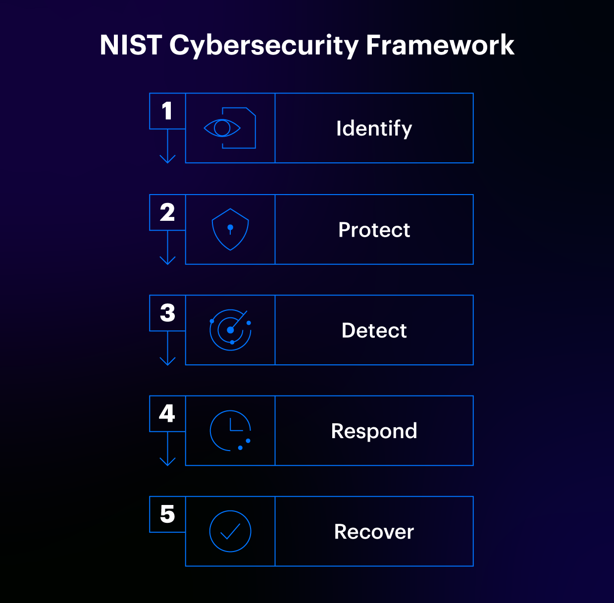 What Is The NIST Cybersecurity Framework Varonis