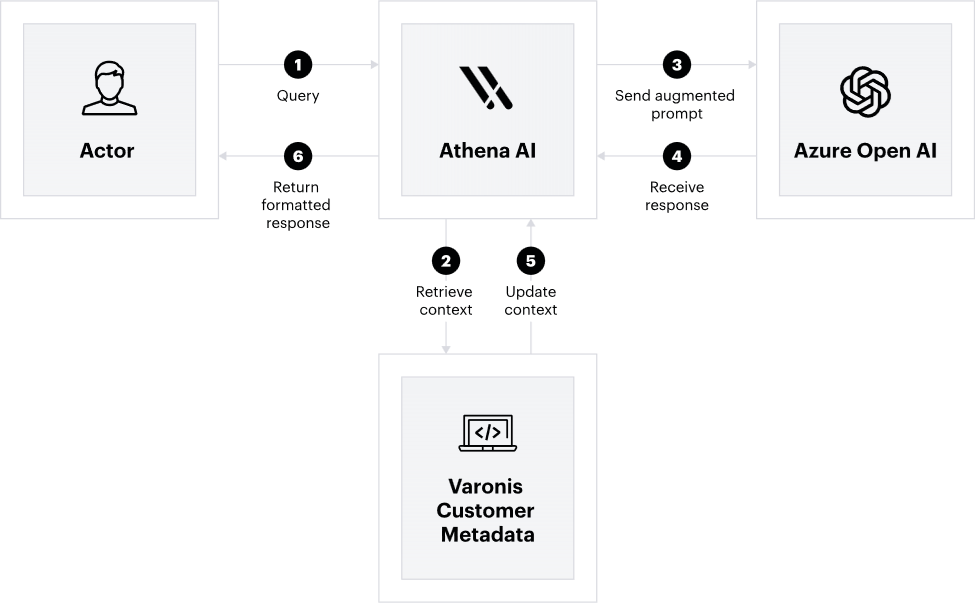 Machine Learning and Gen AI Use | Varonis